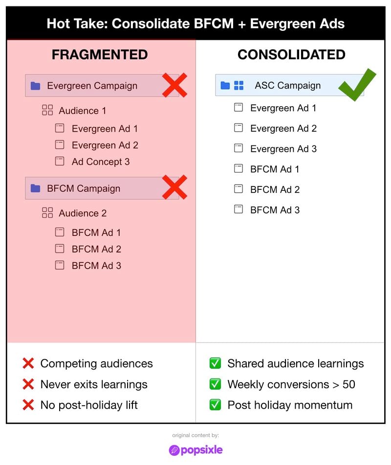 Consolidate BFCM and Evergreen Ads for Better Meta Performance