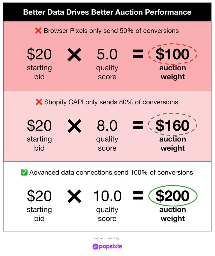 Better Data Drives Better Auction Performance