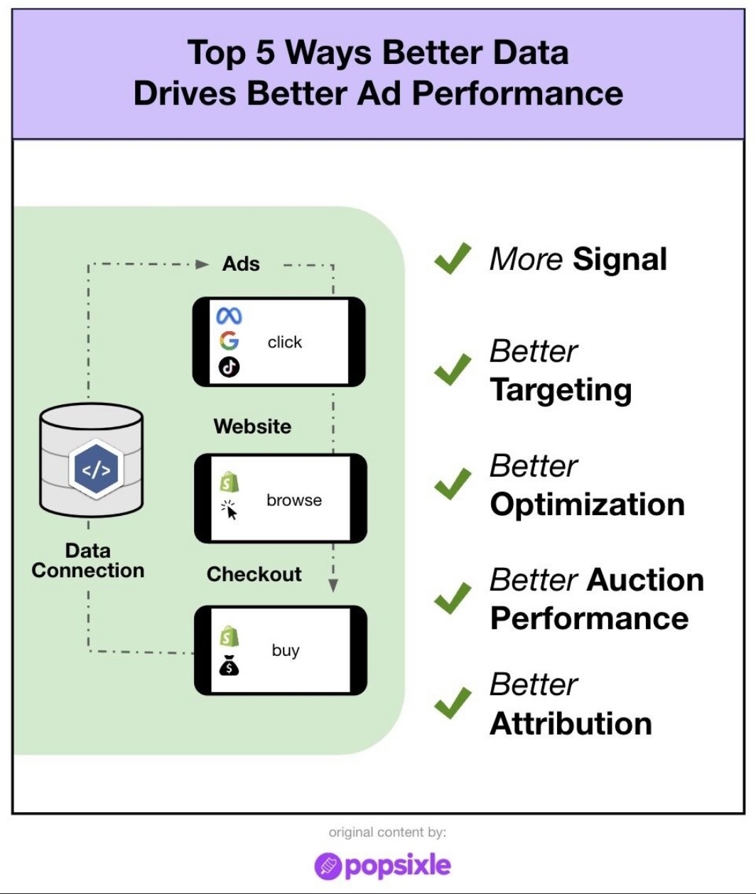Why Better Server-Side CAPI Data Boosts Ad Performance