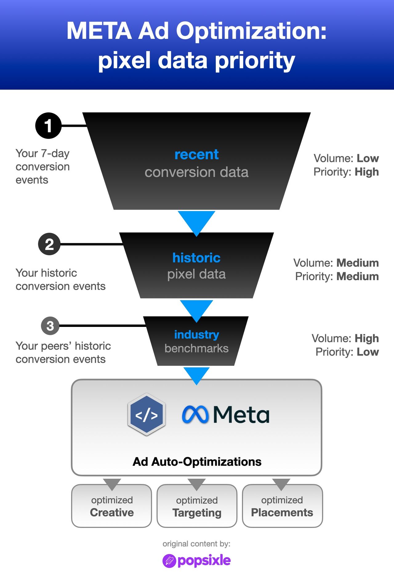 Optimizing Meta Ads: The Three Data Layers Fueling Success