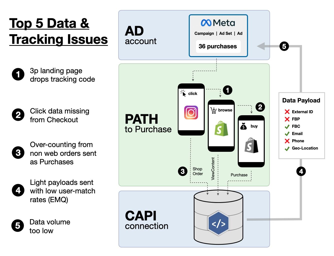 Top 5 Hidden Data & Tracking Issues for Shopify and Meta Integration