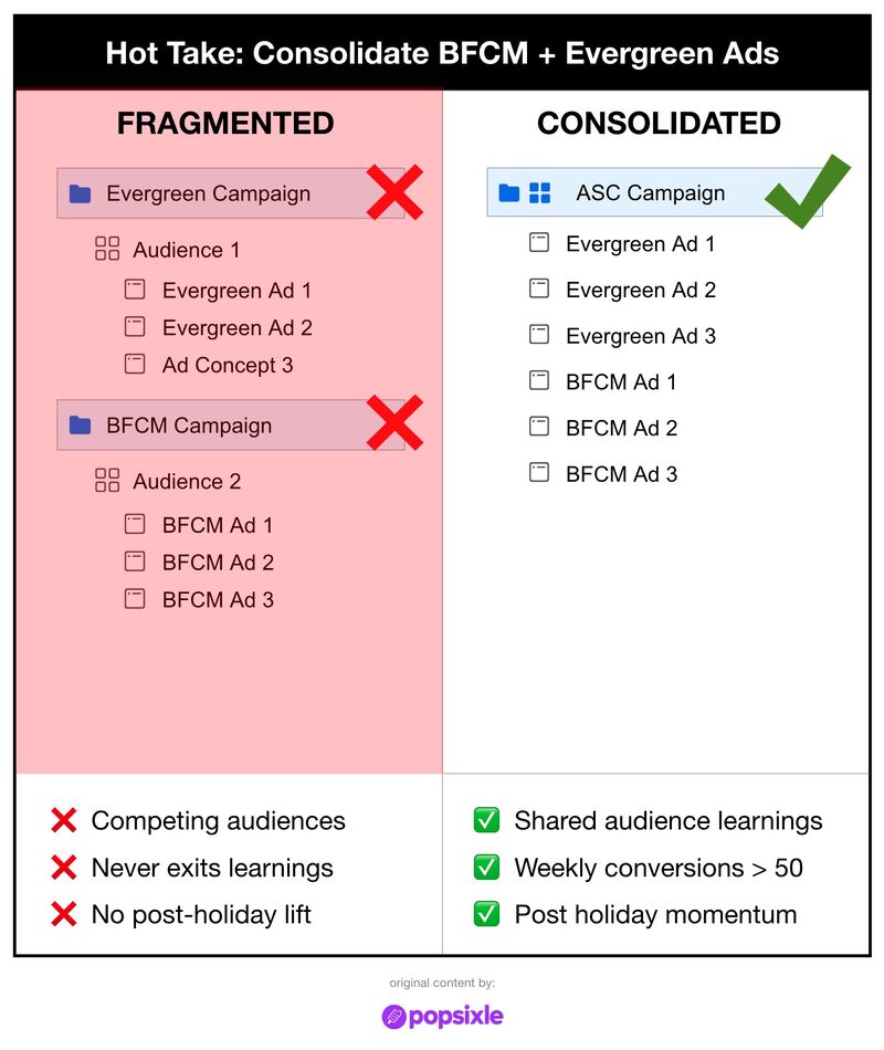 Consolidate BFCM and Evergreen Ads for Better Meta Performance